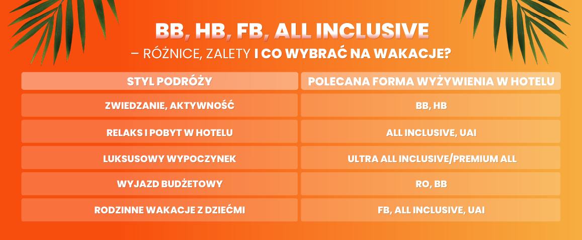 BB, HB, FB, All Inclusive – różnice, zalety i co wybrać na wakacje? | Blog organizatora ...